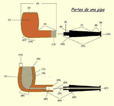 ovejanegra: Partes de una Pipa