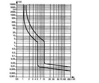 interruptores termomagnéticos: Tipo c