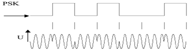 Modulación Digital: Modulación Digital