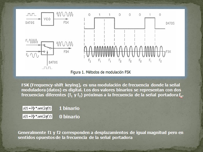 Modulación Digital: Diapositivas de FSK