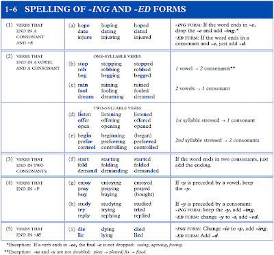 I Need All 7: Spelling of -ing and -ed forms