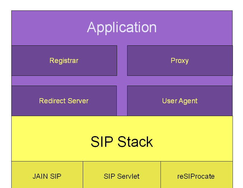 General blog for all things java,web,designs: SIP application structure