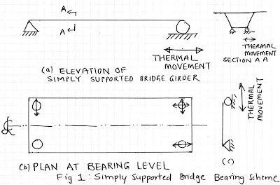 Structural Design: Bridge Bearing Layout