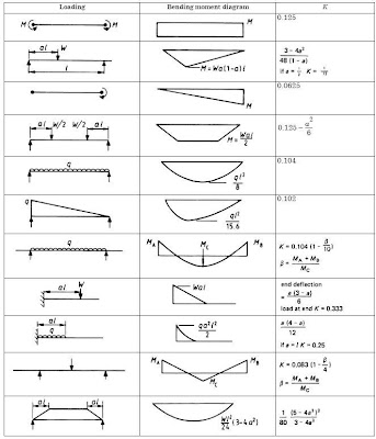 Structural Design: Initial Sizing of Steel Beam Section