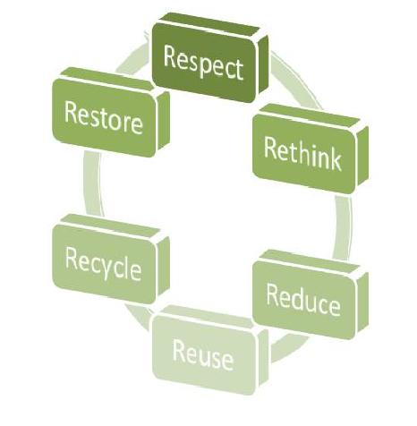 the 6 r's of graphics | Reduce reuse, Rethought, Restoration