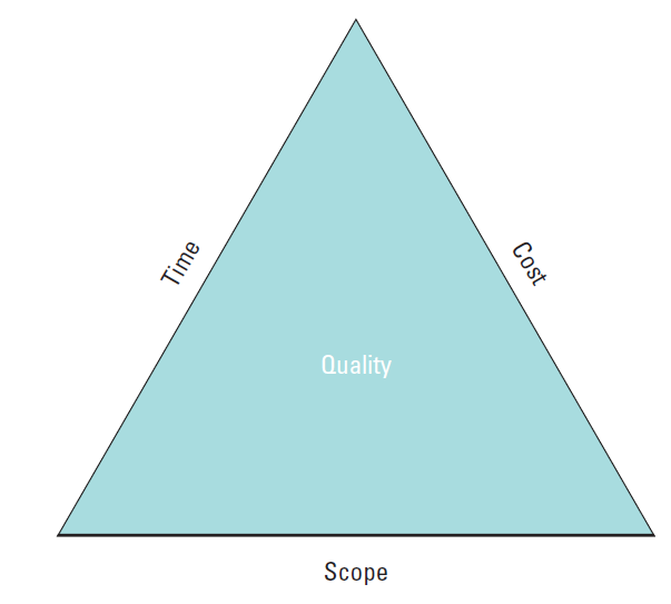 20103280nd: Chapter Ten - Project Management