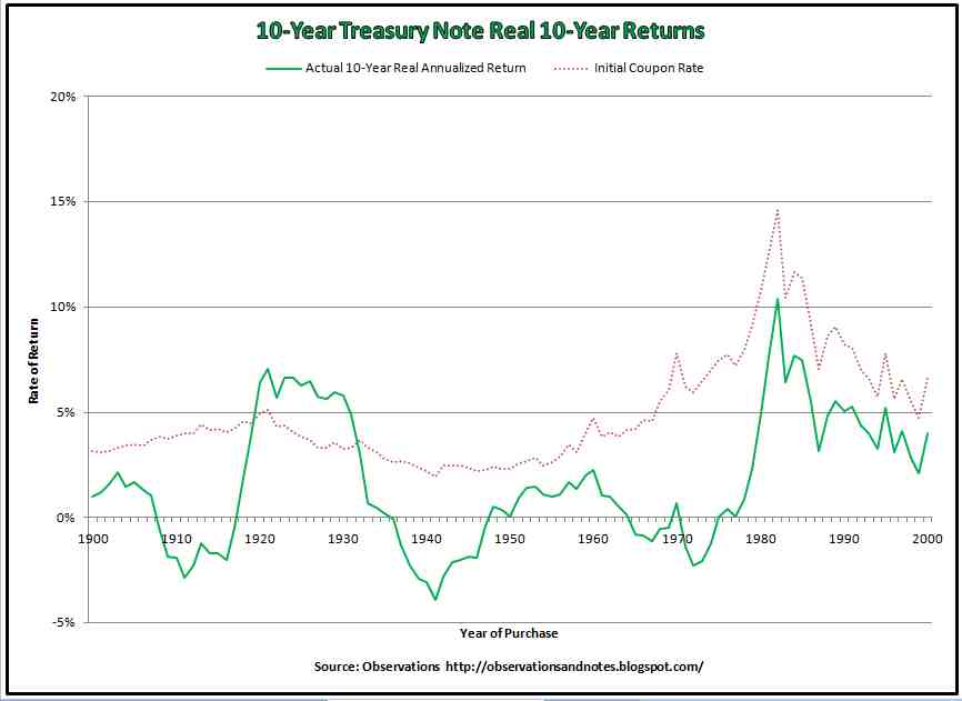 Observations: U.S. 10-Year Treasury Note Real Return History