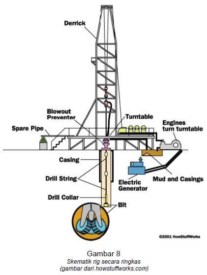 migasnet05_febby8044.blogspot: Komponen Rig dan Logging