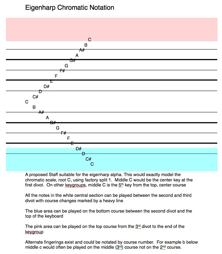 eigenharp: A Possible Eigenharp Chromatic Staff