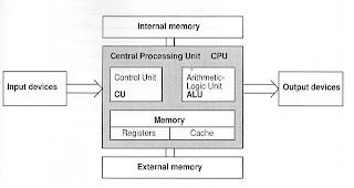 Computer Lesson In PGD SE.: CPU architecture