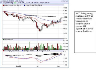 ACC Chart - Bramesh's Technical Analysis