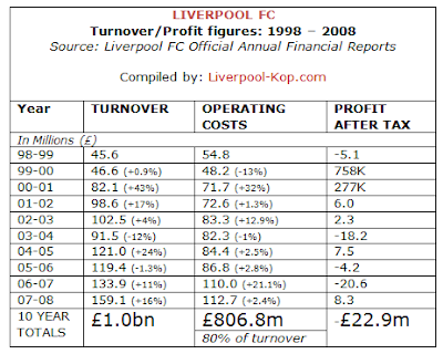 EXCLUSIVE - Liverpool FC 10 year TURNOVER/PROFIT analysis ~ Liverpool ...
