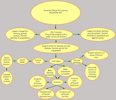 ceberhardtmd400: Assignment #2 - UDL Concept Map
