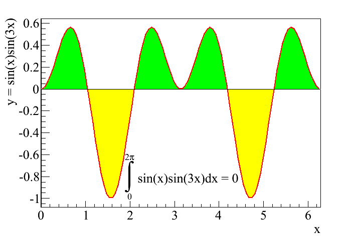 Physics for my Mom: Fourier analysis - Sines and integrals (part 3)