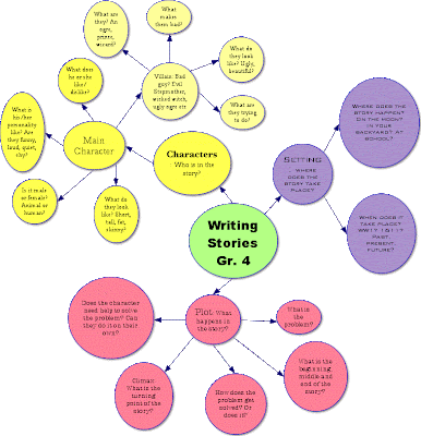 CommTech&Education: Concept Maps and Writing Stories