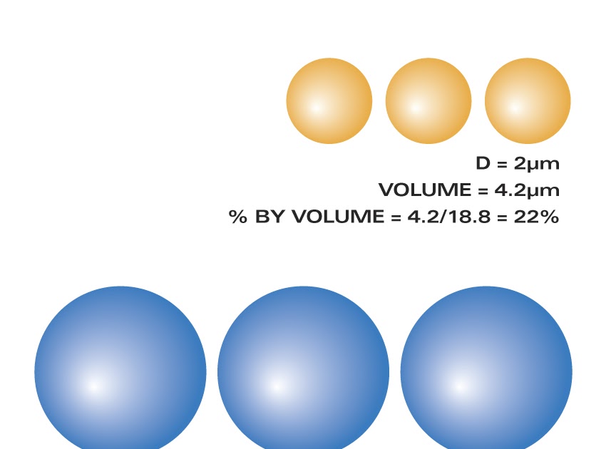 horiba.scientific: Number vs. volume distributions