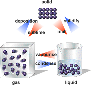 Equilibrium: The Heating/Cooling Curve of a Pure Substance