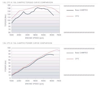 A Tribute To 4G92 MIVEC: Lotus Cheap Performance Solution? Campro CPS ...