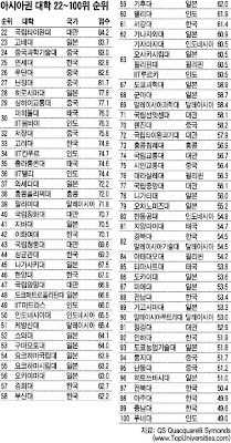Korean Universities Ranking: 2009