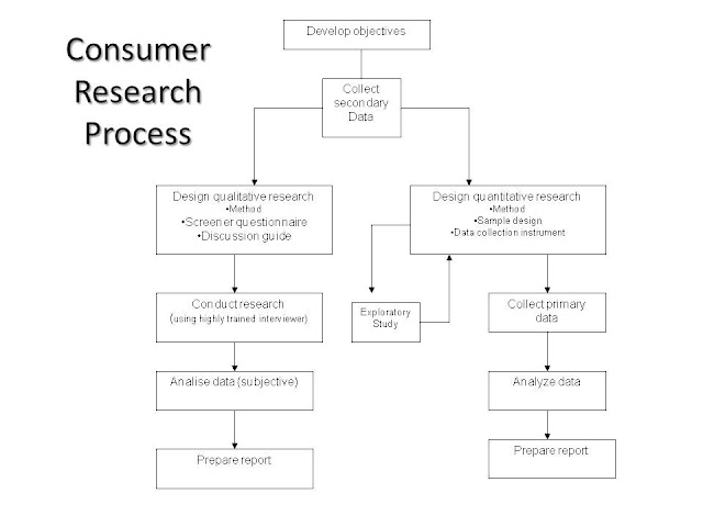 Consumer Behaviour: Role of Research in understanding consumer behaviour