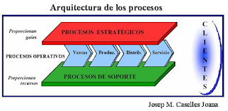 Gerencia de Procesos: Macroprocesos