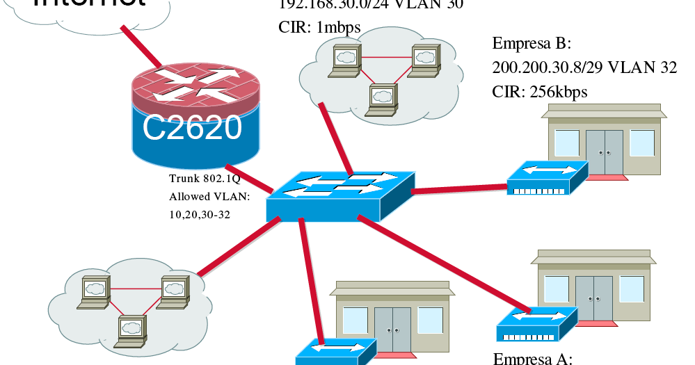 CapaOcho.Net: Configurar QOS con policy-map en IOS