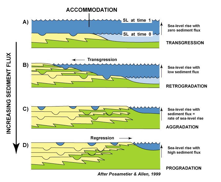 PETROLEUM GEOLOGY: Shoreline, Coastal, Shelf Margin or Facies Trajectory