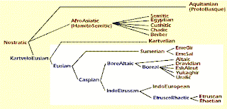 World Anthropology: My thoughts on the Nostratic theory