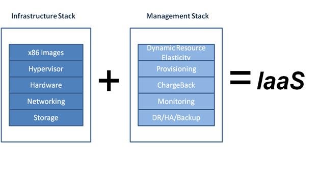 Cloud Computing (IaaS)