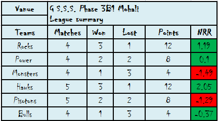smartData Premier League Cricket l Live SPL Cricketing action: SPL ...