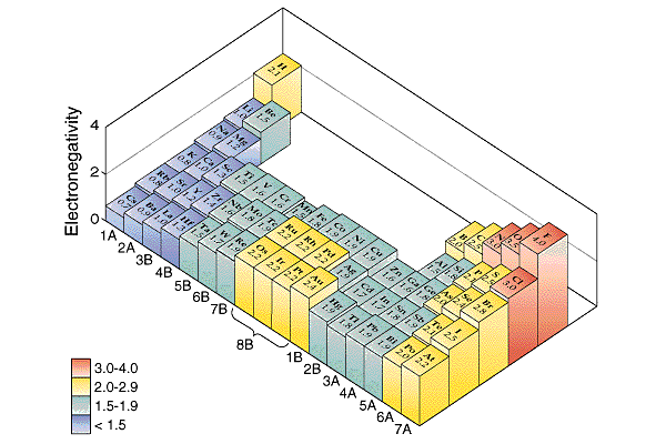 Science Education: Questions: (Electro negativity)