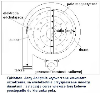 MAGNETYZM: CYKLOTRON