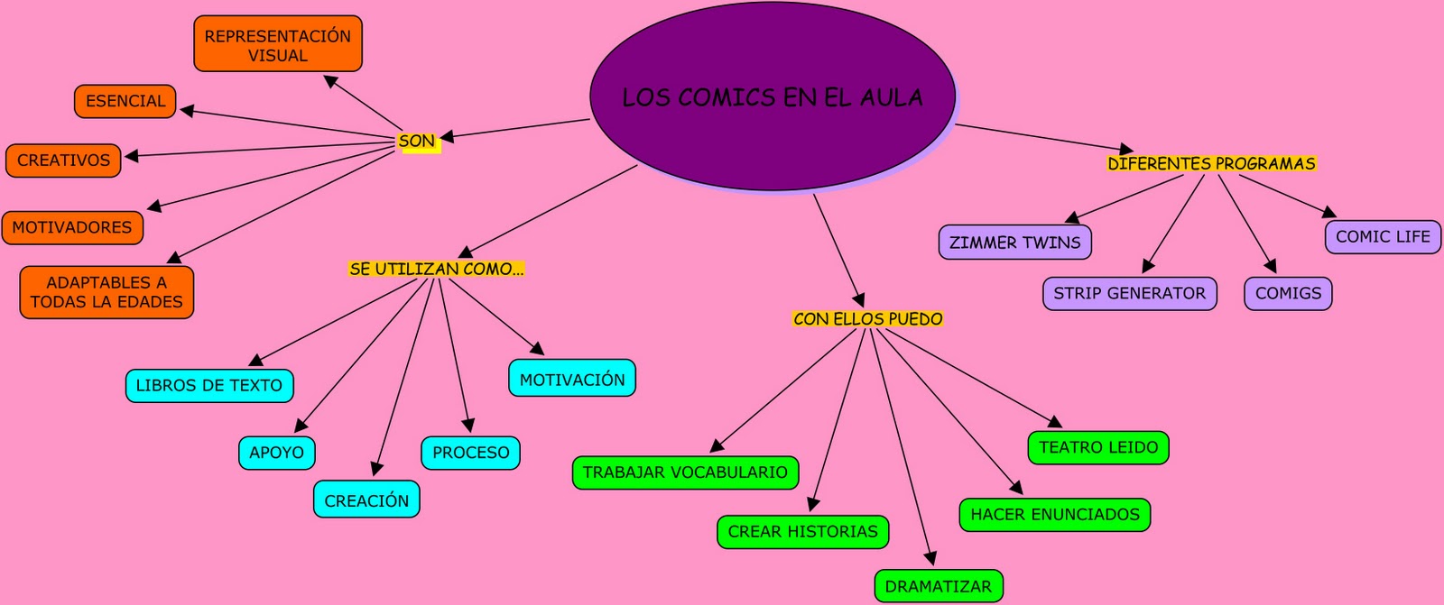 ANA Y SU BLOG: Mapa conceptual 3. Los comics en el aula