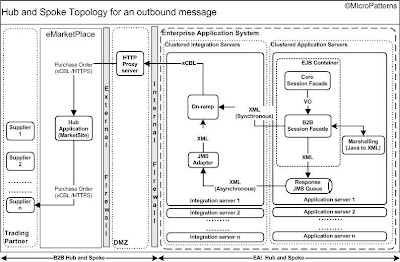 Business Process Management (BPM), B2B Integration and E-Business ...