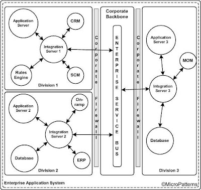 Business Process Management (BPM), B2B Integration and E-Business ...