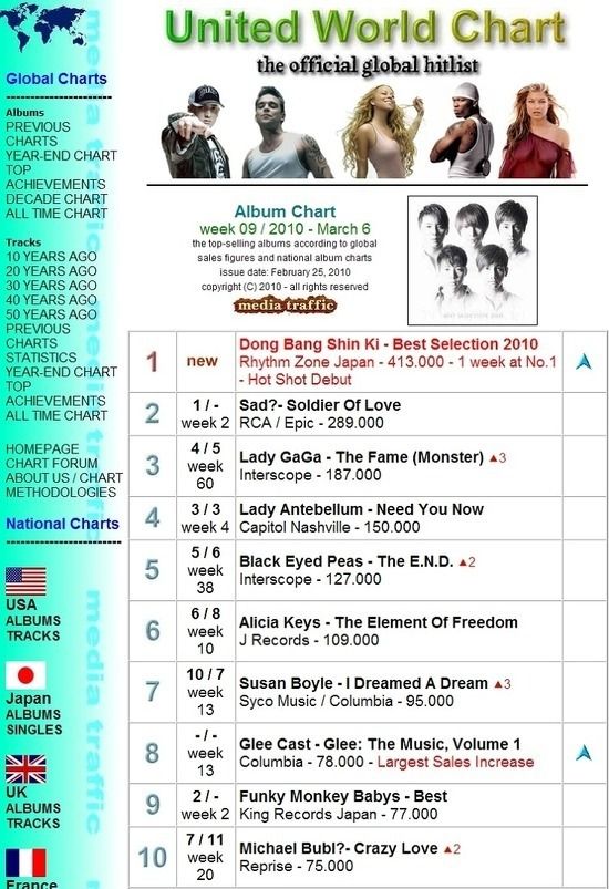 ♥Forgotten Season♥: [TRANS] 100530 DBSK Ranked Top In United World Chart