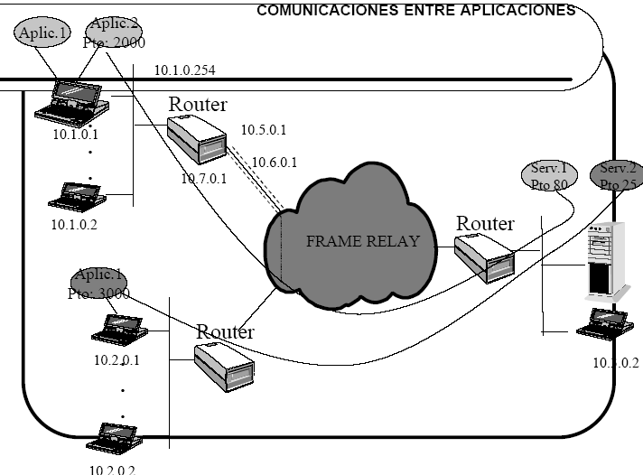 Capa de Transporte (capa 4) del Modelo OSI | Comunicación Avanzada de Datos