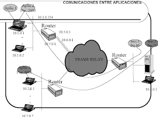R E D E S: el modelo osi capa 4-7