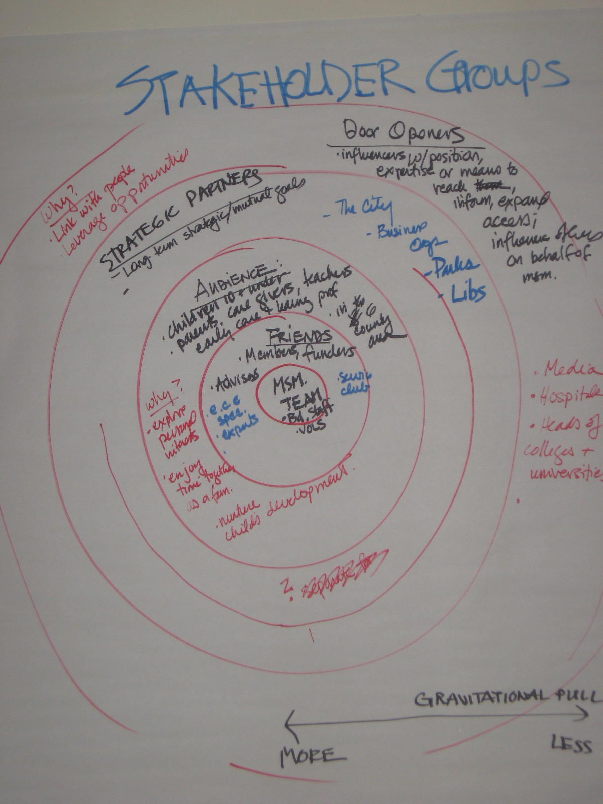 Museum Notes : Stakeholder Mapping