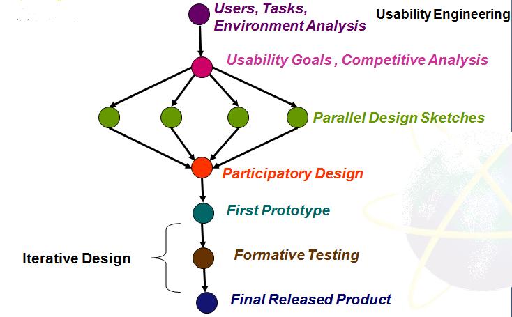 Human computer interaction: Study material: Lecture 8: Usability ...