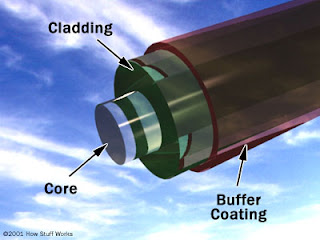 Fiber Optics | Optical fiber: The Cladding, Buffer coating and Core of ...