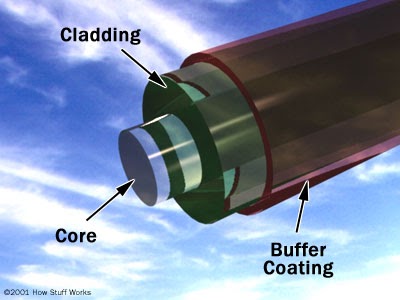 Fiber Optics | Optical fiber: The Cladding, Buffer coating and Core of ...