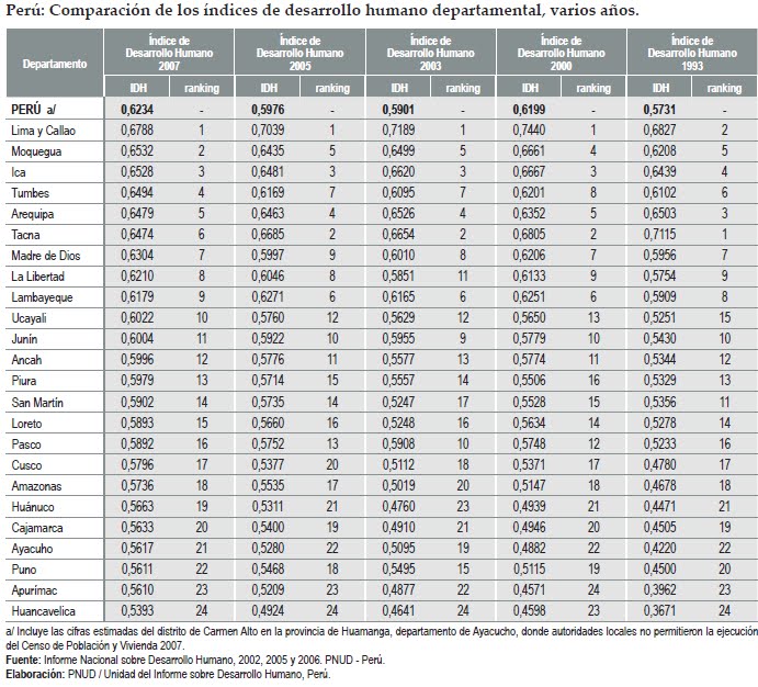 Blogit: Informe sobre Desarrollo Humano. Peru 2009