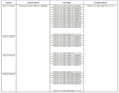 IbnuPratama: Subnetting pada IP kelas B dengan prefix /22