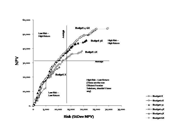 Innovation Portfolio Management Efficient Frontier For Innovation Portfolio