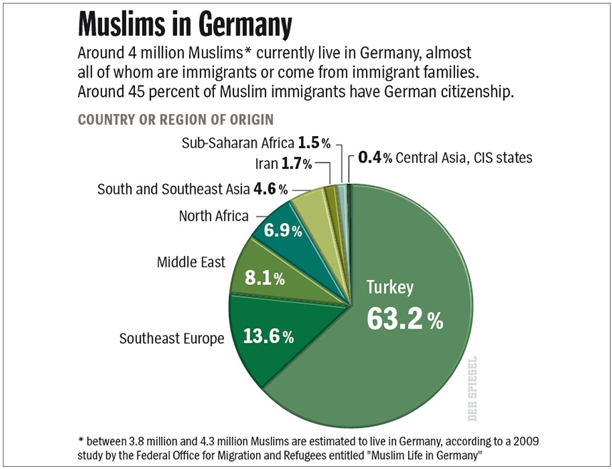 Werner's Cairns blog: Germany Debates Muslim Immigration.