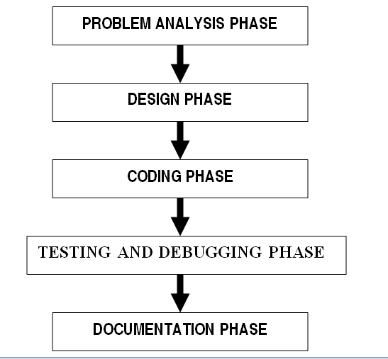 BLOG PANITIA ICT: Describe the five main phases in program development