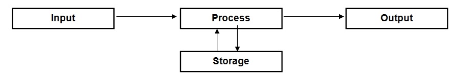 BLOG PANITIA ICT: Describe the information processing cycle which ...
