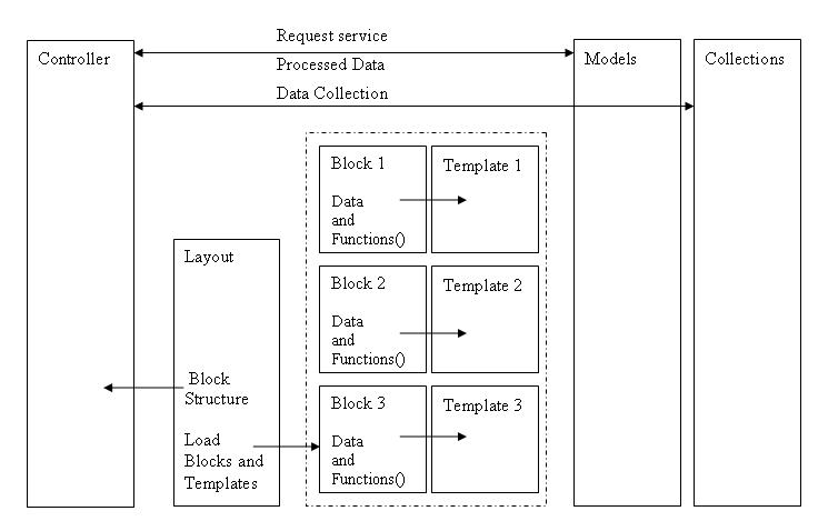 Magento: Magento Architecture