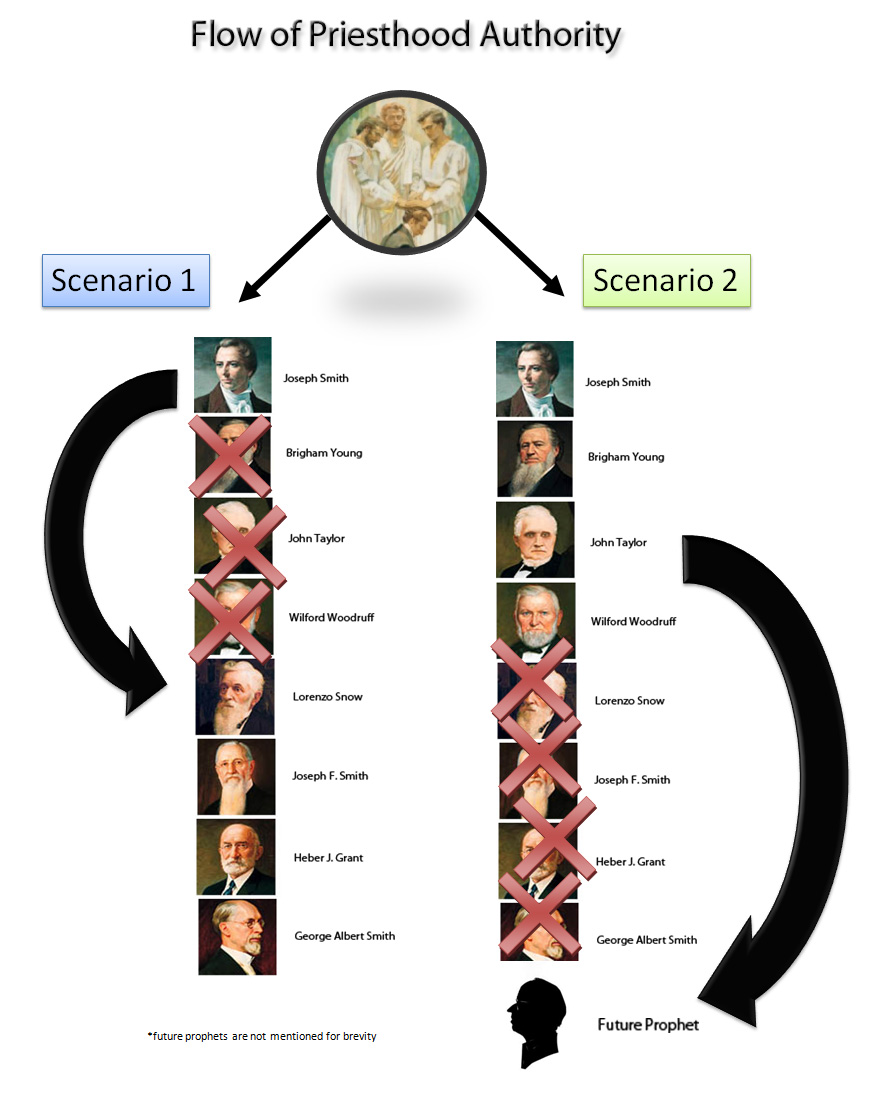Deep Mormon: Priesthood Flow Explained